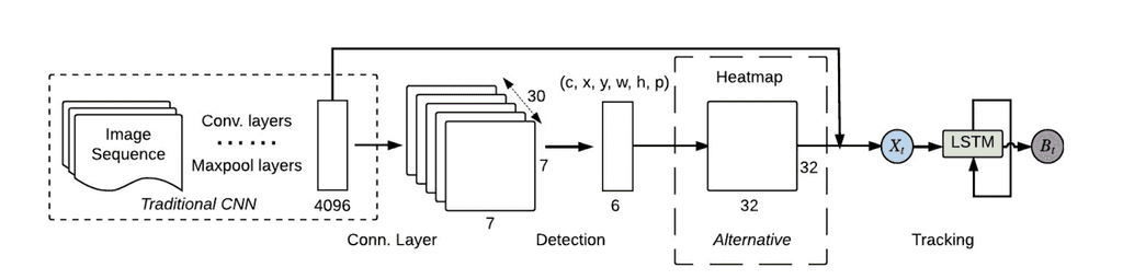 The Complete Guide to Object Tracking [+V7 Tutorial]