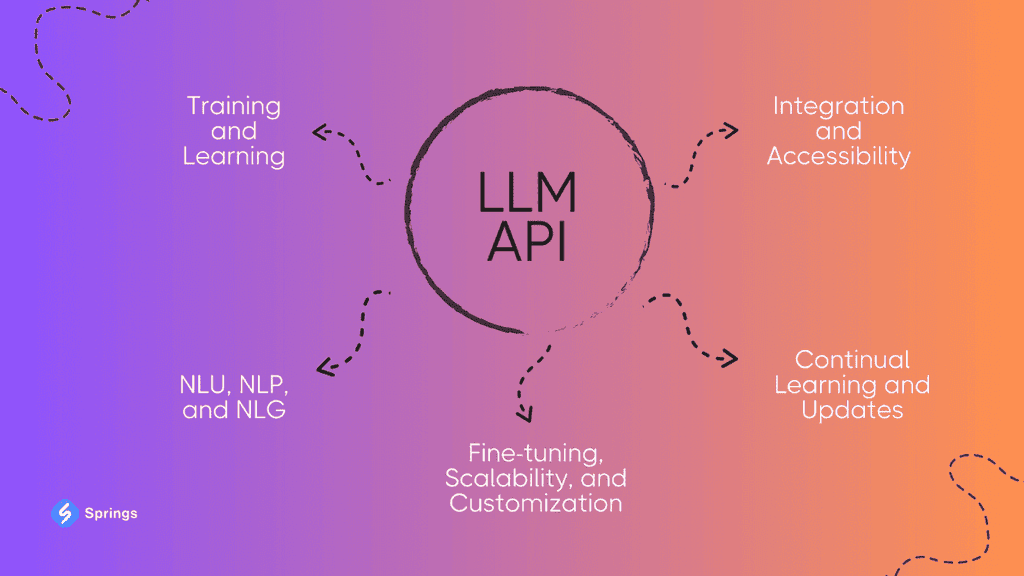 LLM APIs: Use Cases,Tools, & Best Practices for 2025 | Generative AI ...