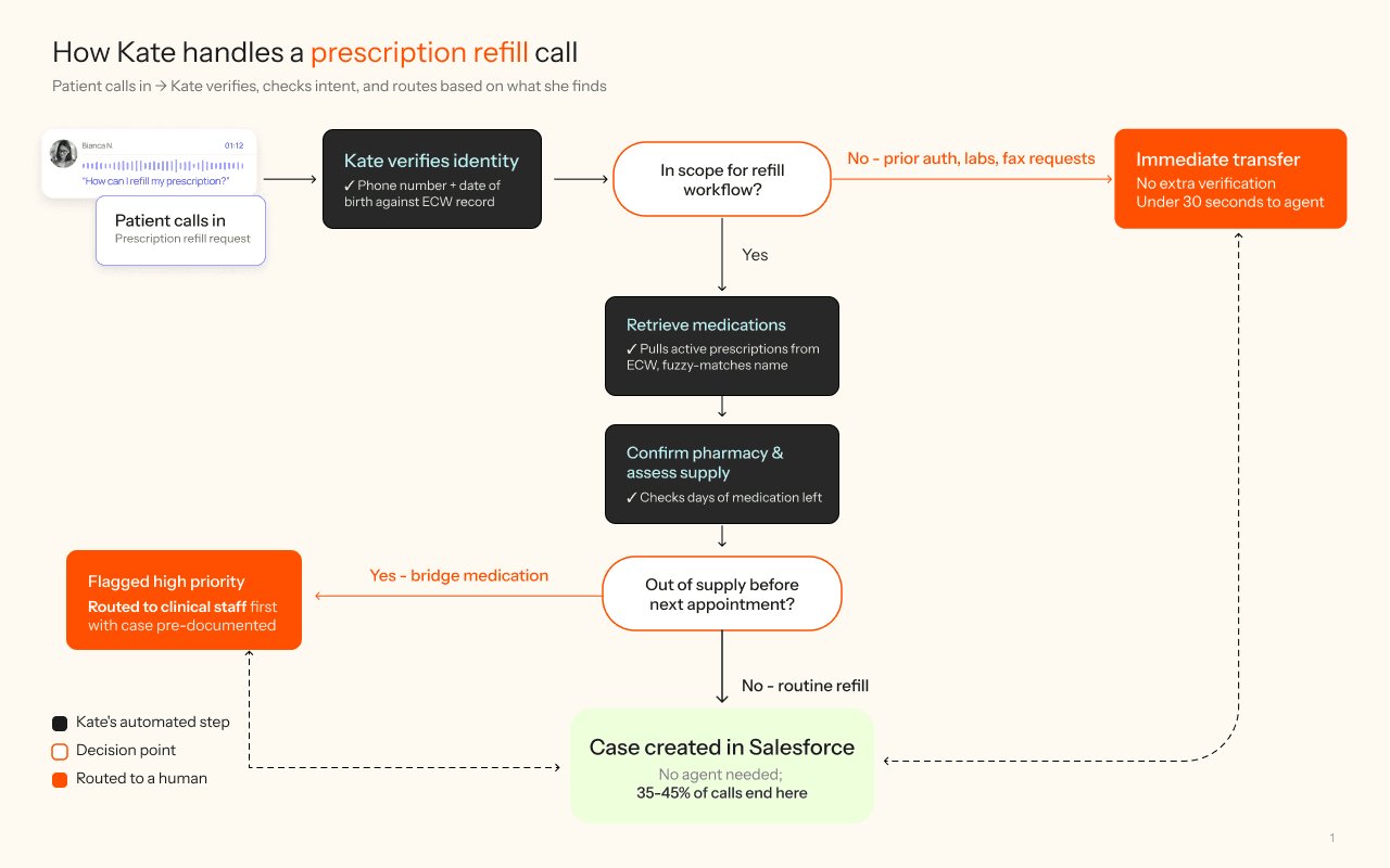 How a Global Healthcare Provider automates 45% of prescription refill ...