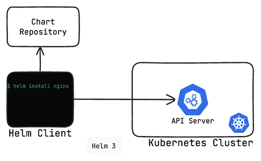 What is Helm? Kubernetes Package Management Explained