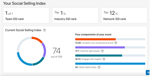 Social Selling Index LinkedIn Explained [SSI 2025 GUIDE]