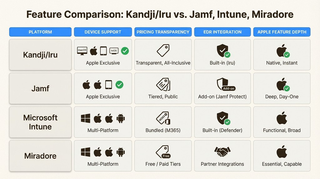 Kandji MDM (now Iru): Complete guide for IT teams in 2026 | Asset ...