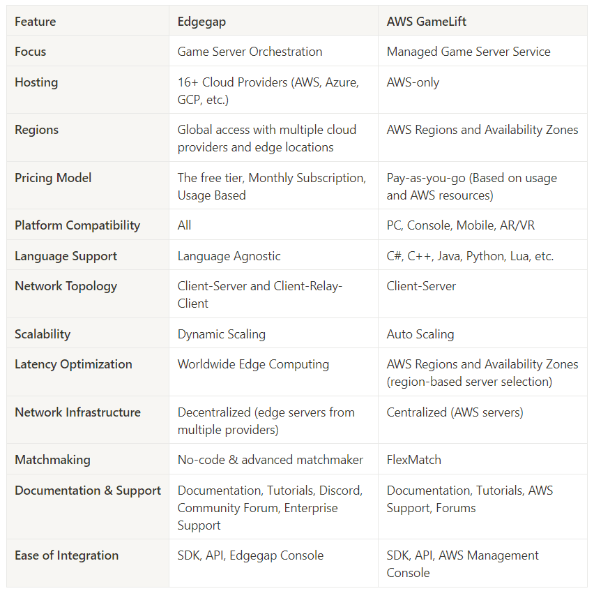 Edgegap vs AWS Gamelift