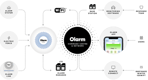 Olarm Command Centre | Streamlined Security Operations & Device Management