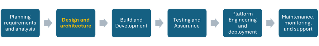 Integrating AI into SDLC: A three-phase approach - Fractal Analytics