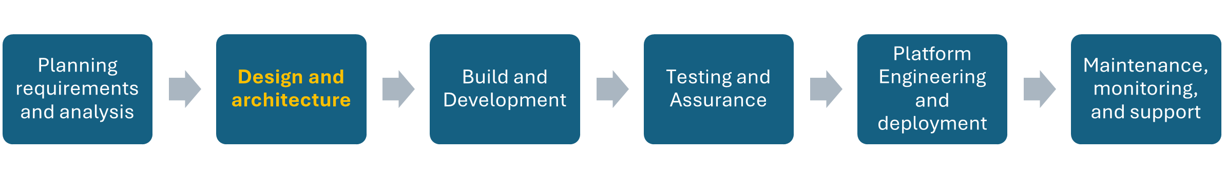 Integrating AI into SDLC: A three-phase approach - Fractal Analytics