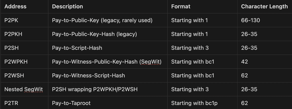 The Definitive Guide to Bitcoin Address Types: P2WPKH, P2PKH, P2SH and ...