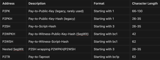 The Definitive Guide to Bitcoin Address Types: P2WPKH, P2PKH, P2SH and More | Arch
