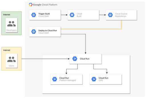 Google Cloud Run Pricing Savings Guide