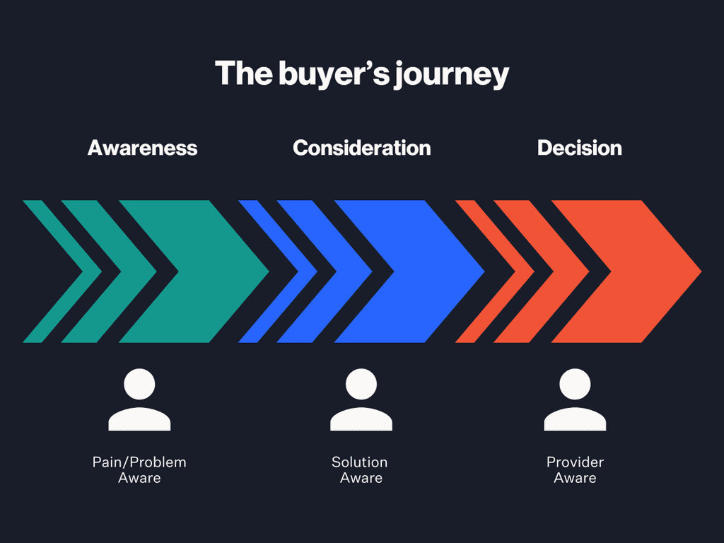 Marketing funnel explained: History, evolution and strategies for ...