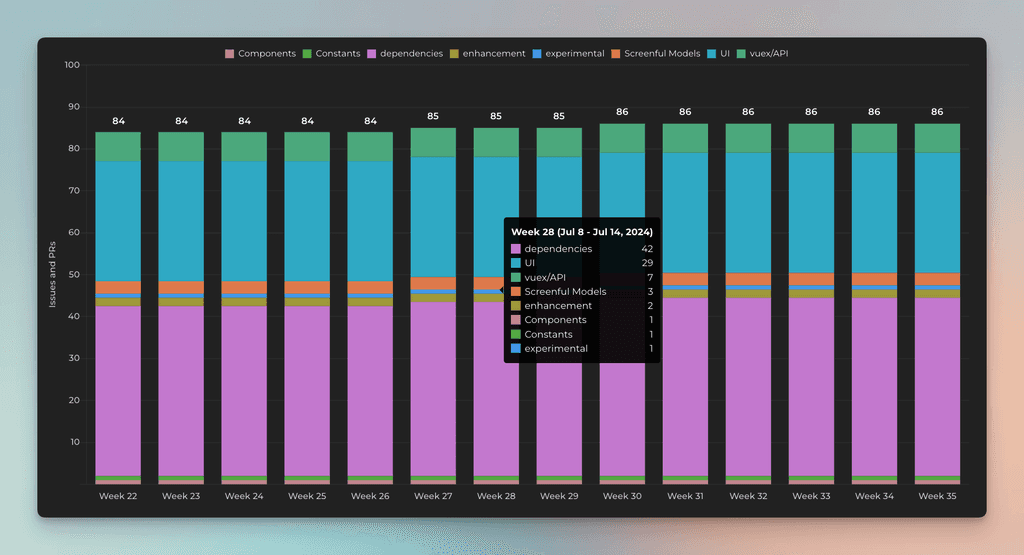 Create advanced charts using Asana custom fields - Screenful Blog