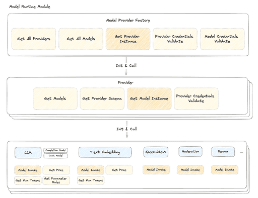 Dify Rolls Out New Architecture, Enhancing Flexibility and Scalability - Dify Blog