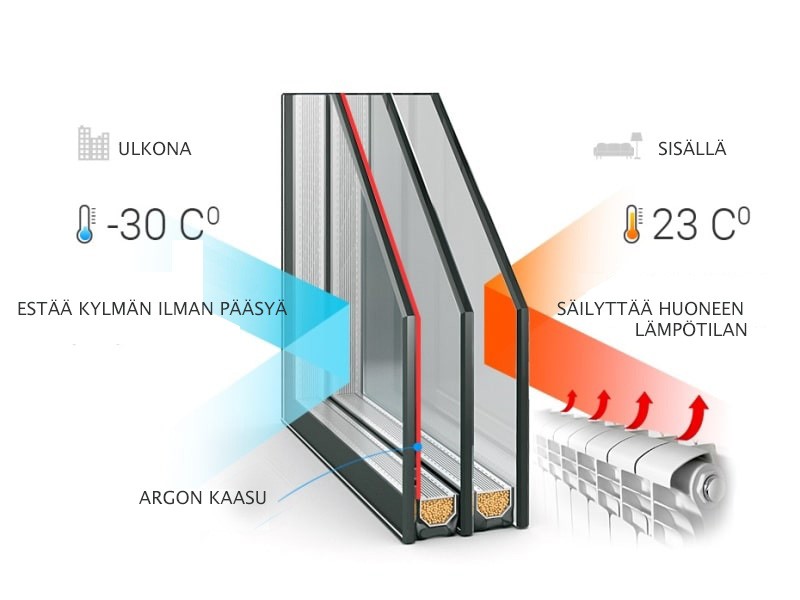Osta Laadukkaat PVC Ikkunat ja Ovet - Edulliset hinnat 2024 | A-ikkunat