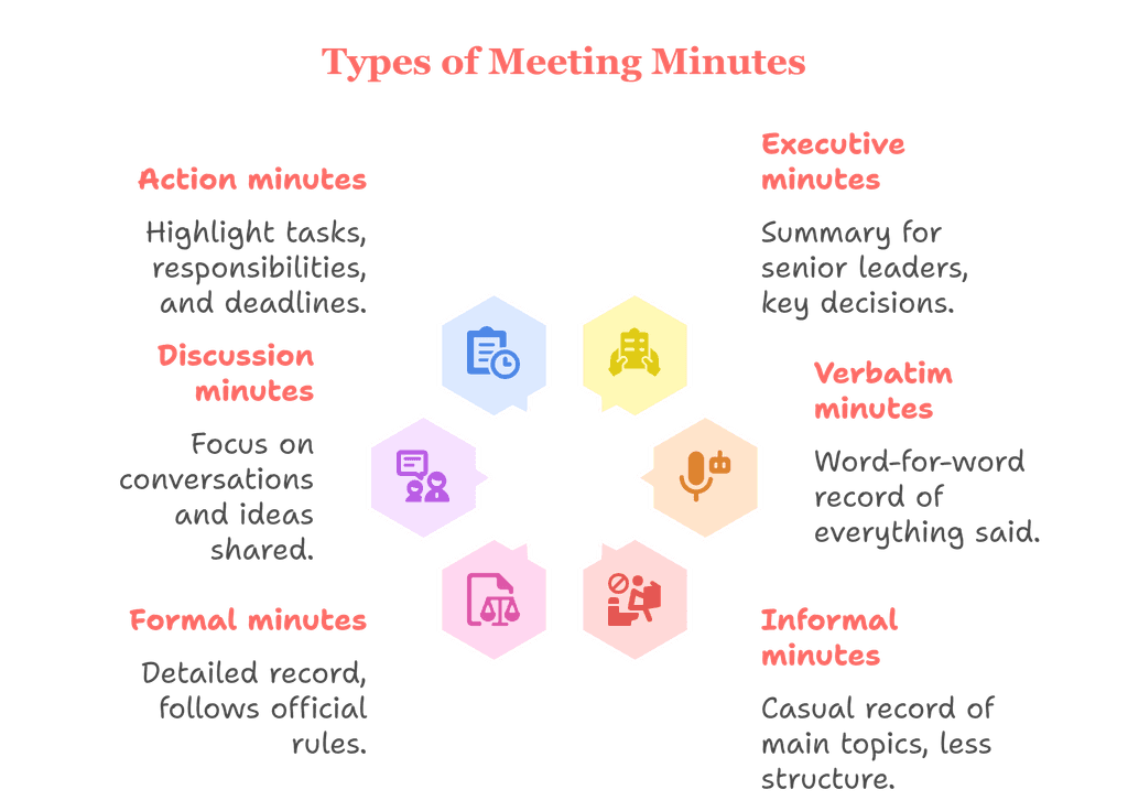 How to Write Meeting Minutes: Step-by-Step Guide