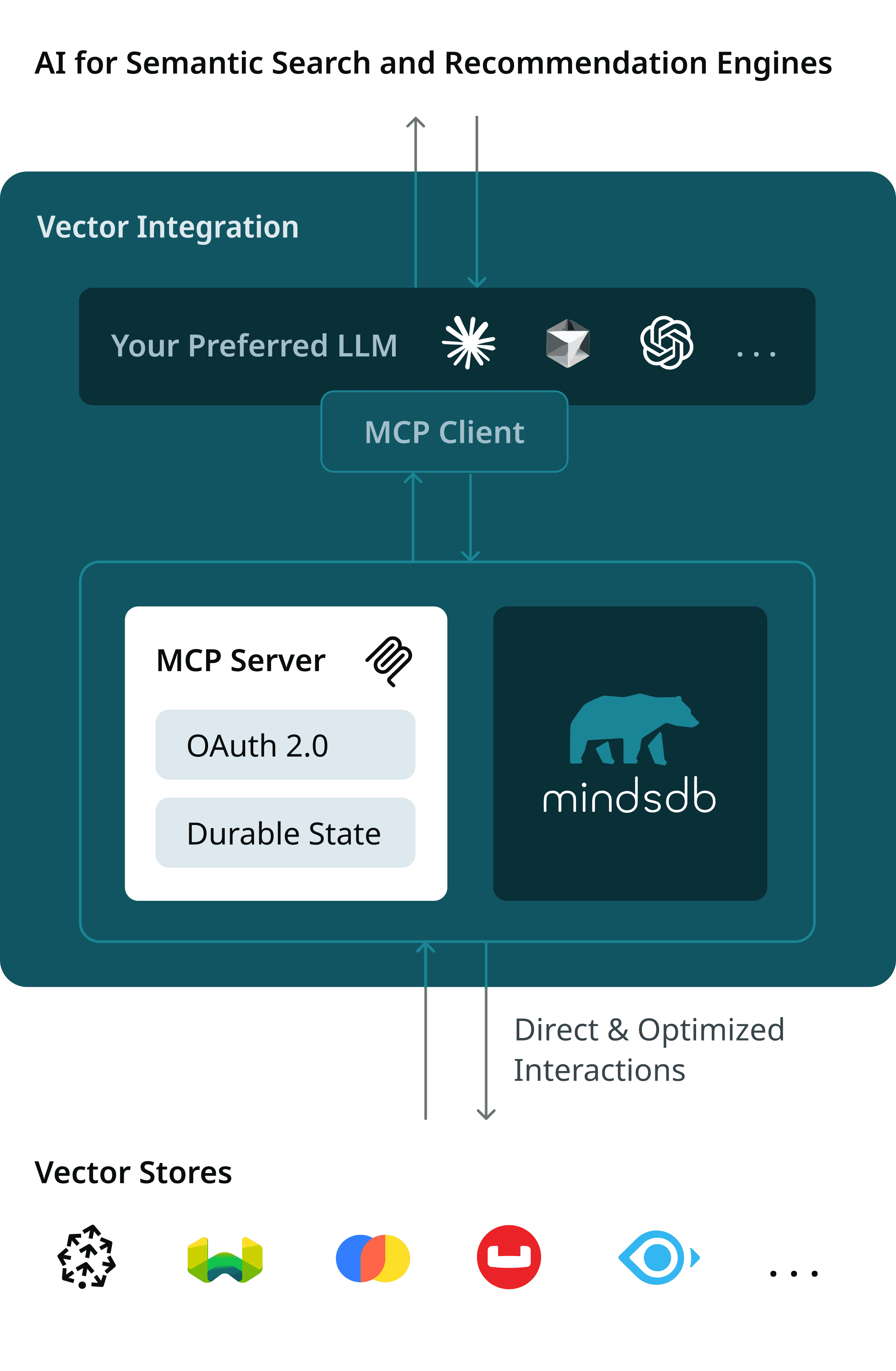Unified Model Context Protocol (MCP) Server for Vector Stores