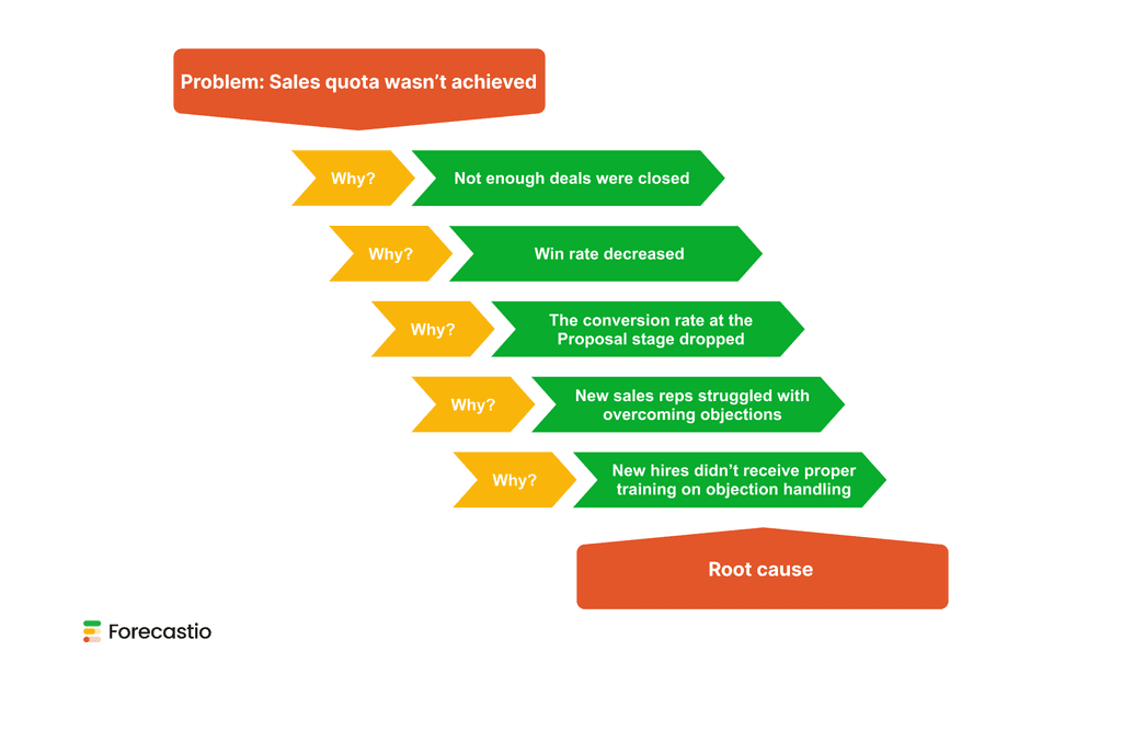 Sales Performance Analysis: How to Evaluate Your Sales Team