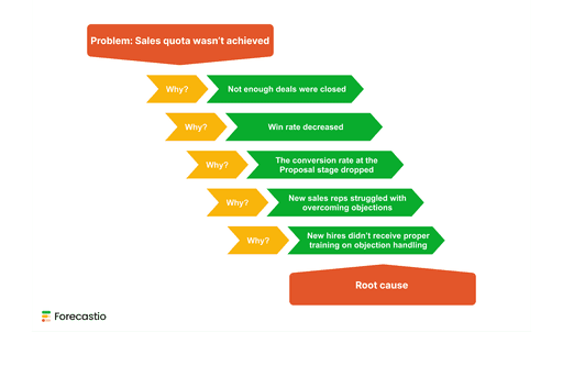 Sales Performance Analysis: How to Evaluate Your Sales Team