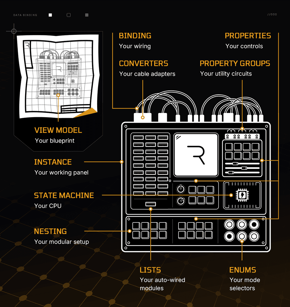 Getting started with Data Binding: the core concepts