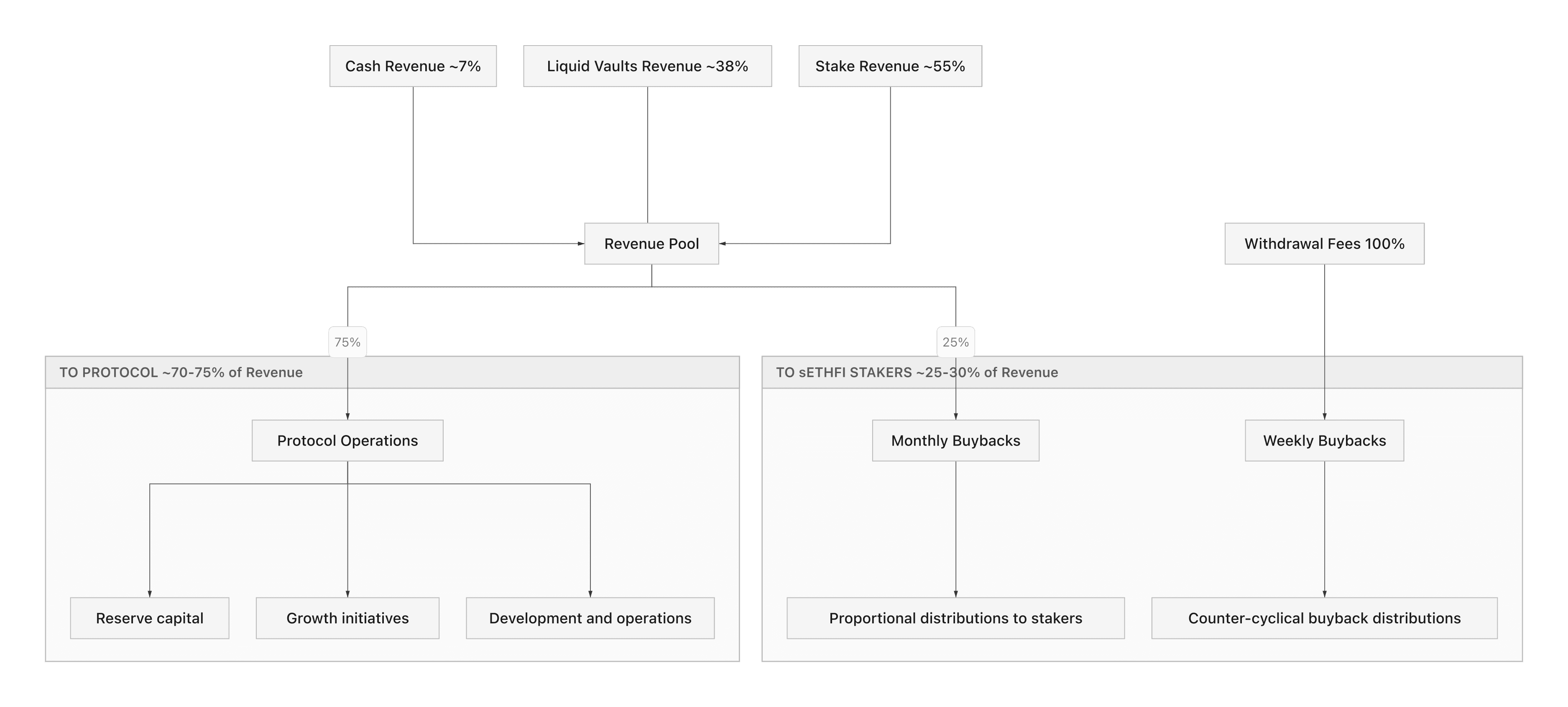 Ether.fi Tokenomics: How the Dual Buyback Engine Returns $16-24M to ...