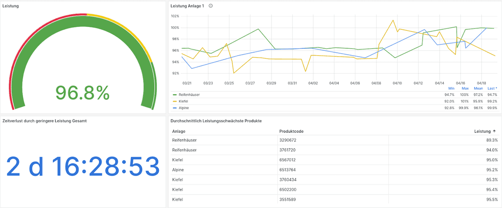 OEE Dashboards: 4 Examples with Excel, PowerBI, Grafana & Co.
