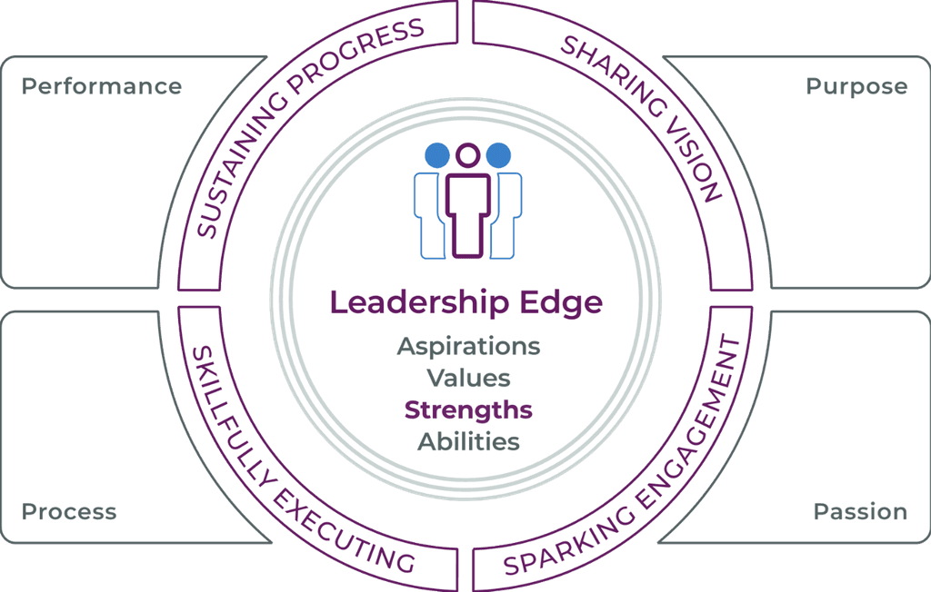 Strengthscope | BTP Performance
