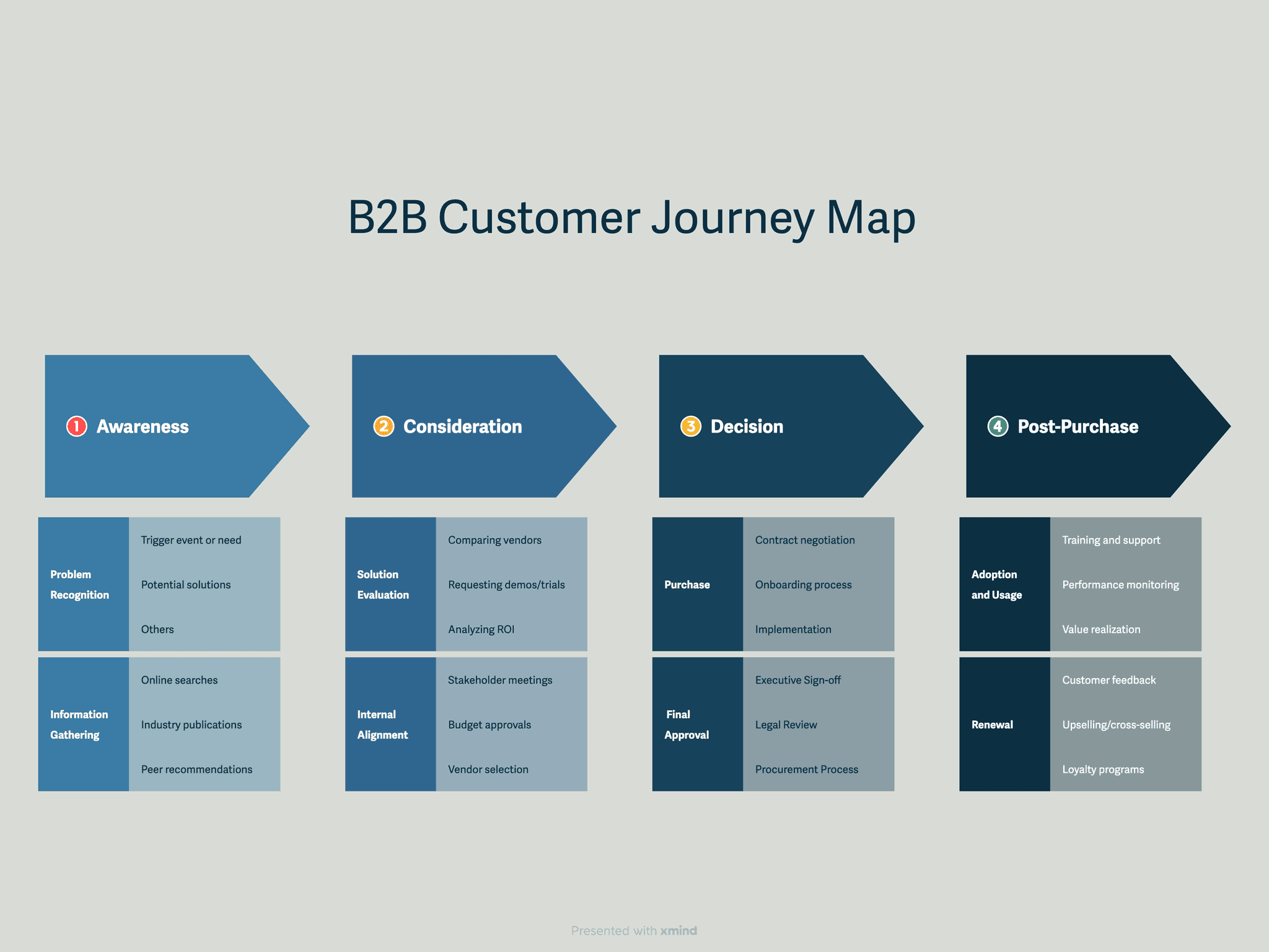 Guide to Customer Journey Map: Definition and Templates