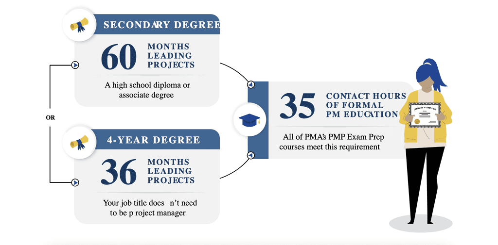 PMP certification in 2025: honest guide for beginners