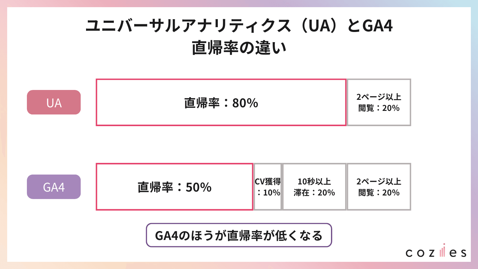 UAとGA4の違いは「分析軸」｜具体的な5つの変更点を解説｜デジタルマーケティングファームの株式会社Cozies（コージーズ）
