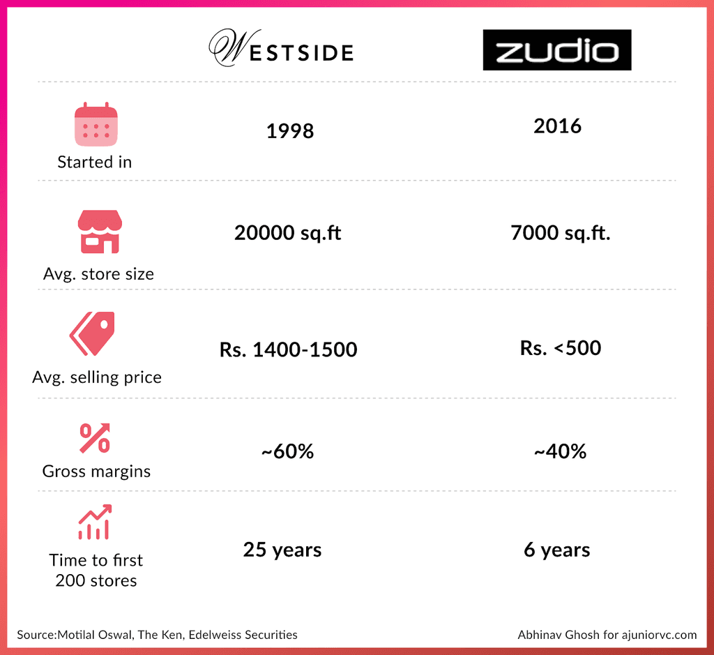 Can 3,500 Cr Zudio Be Bharat's Fashion Diamond?