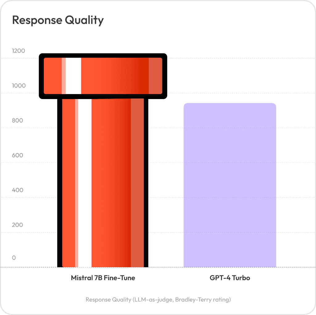 OpenPipe: Fine-Tuning for Developers