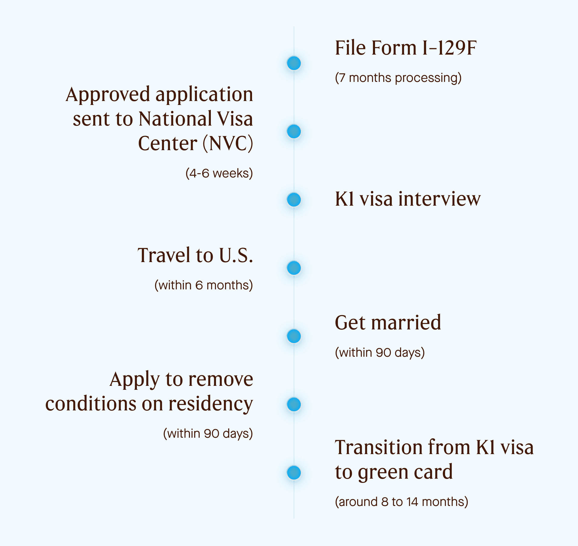 K1 Visa: A Comprehensive Guide to the Fiance Visa