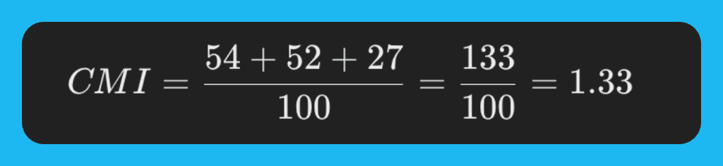 What Is Case Mix Index + Tips to Boost CMI