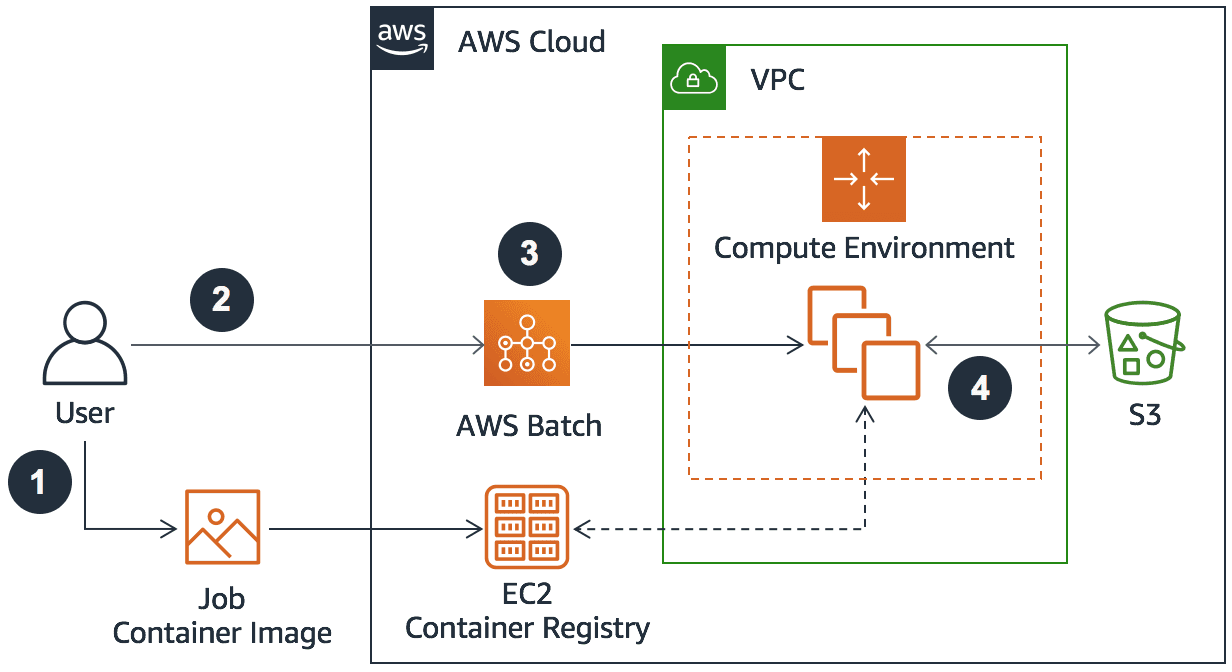 AWS Batch: What It Is and Why You Should Use It