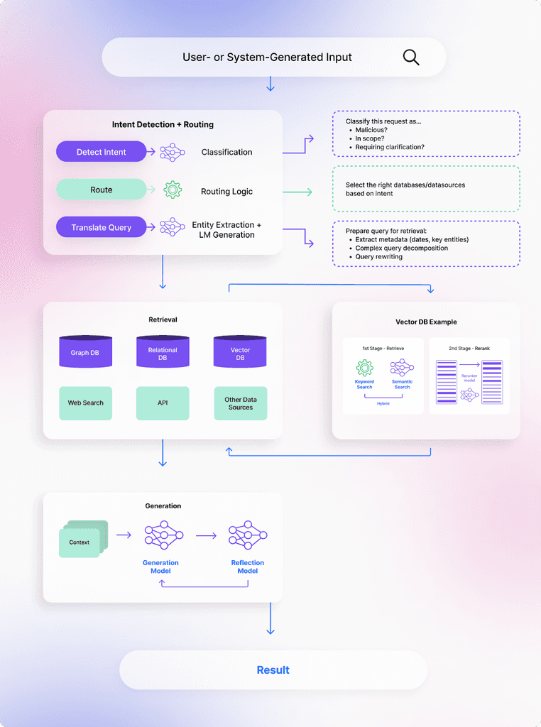 Understanding RAG Architecture and Its Key Components