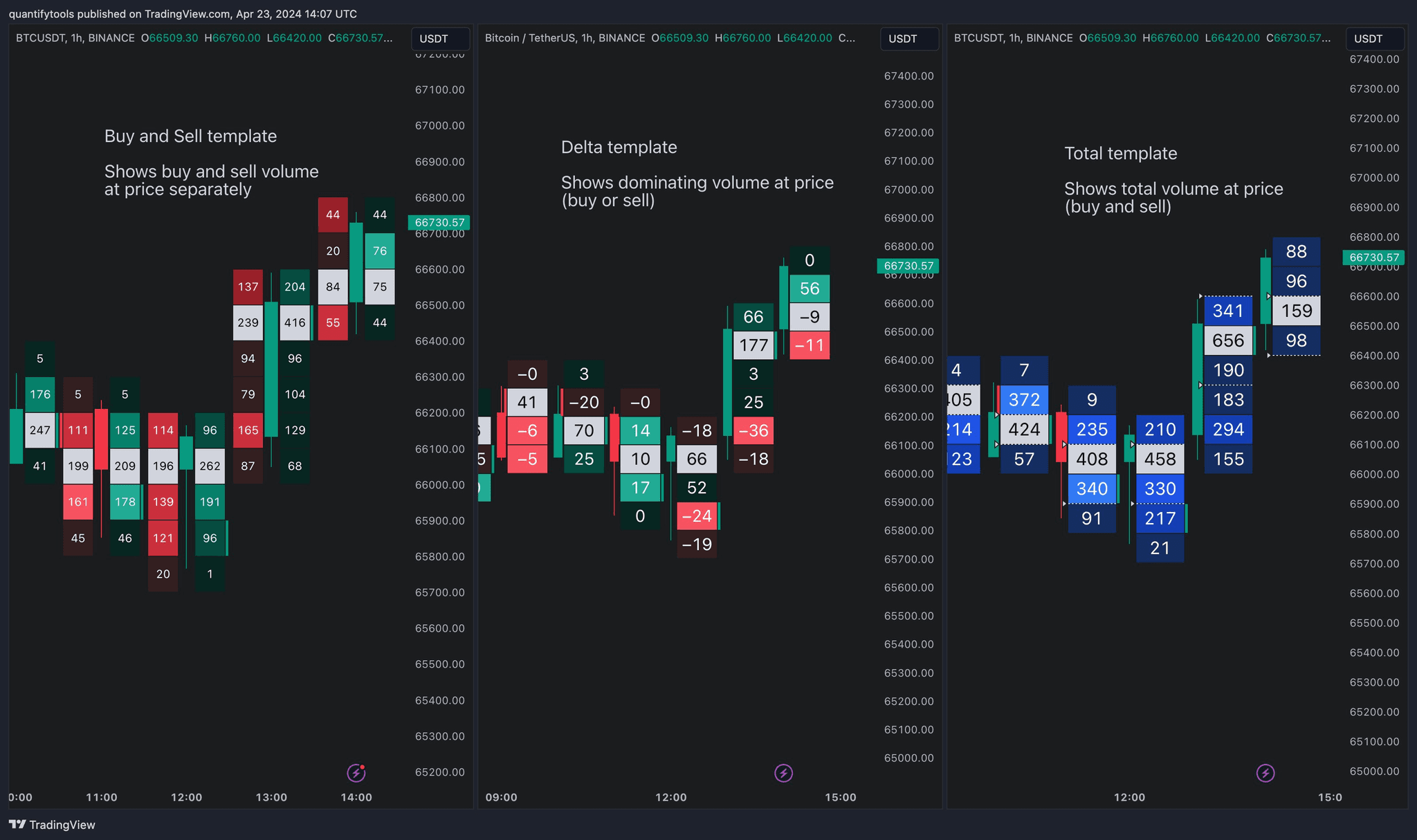 TradingView adds Volume footprint charts | How to Find & Use it ...