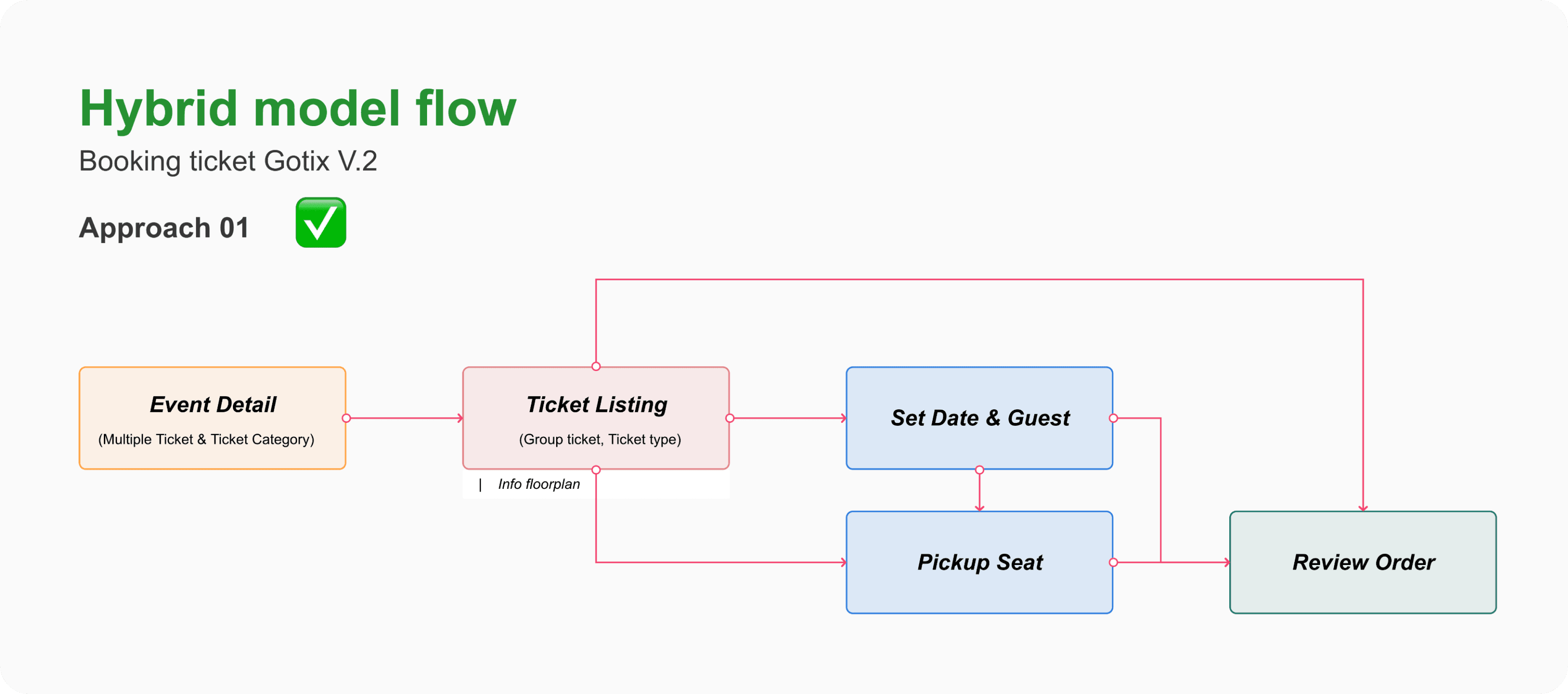Improving the ticket listing with a ticket flow agnostic approach ...