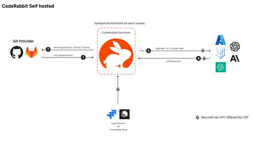 CodeRabbit