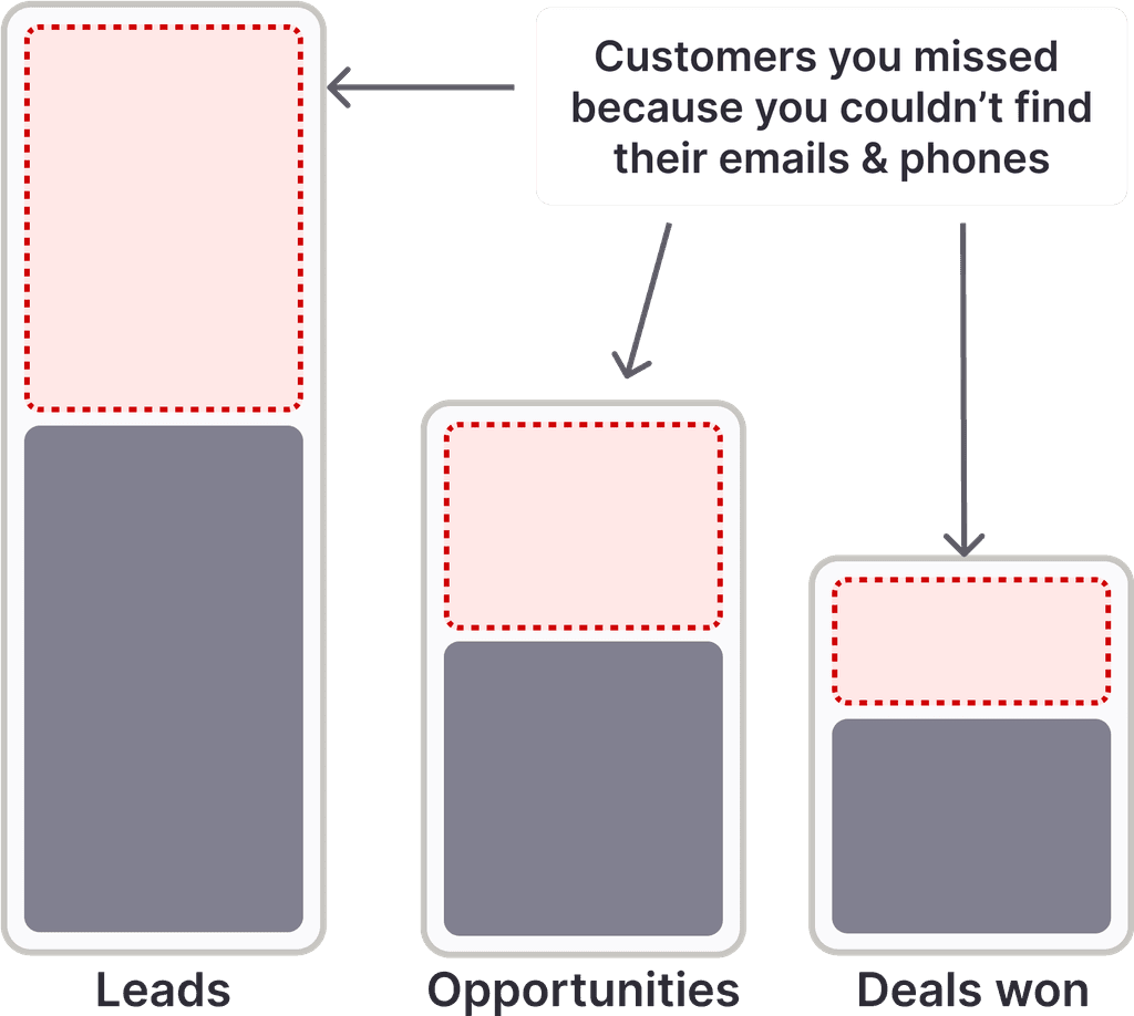 Waterfall Enrichment: A Complete Guide for 2025 - FullEnrich — B2B Contact Enrichment