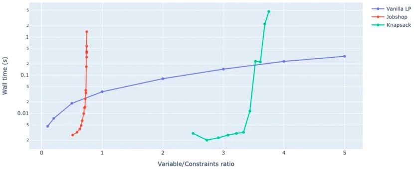 Implementing effective operations research solutions in OR-Tools - Superlinear