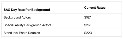 The Guide to SAG Day Rates and SAG Minimums - Assemble