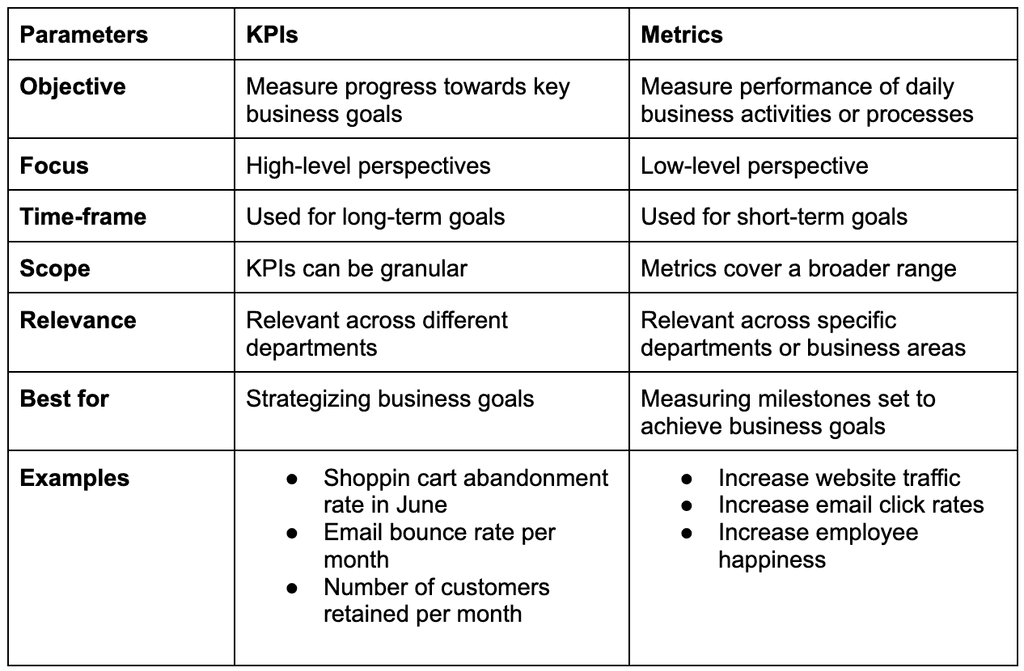 KPIs vs Metrics: Learn the Difference with Examples From 2023