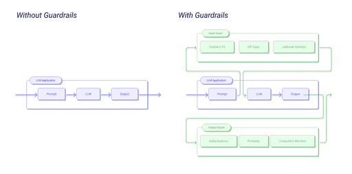 Mastering Llm Guardrails Complete 2025 Guide Generative Ai Collaboration Platform