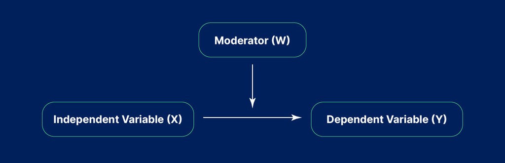 Mediator vs. Moderator- Which is the best choice for you? - Entropik
