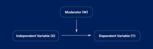Mediator vs. Moderator- Which is the best choice for you? - Entropik