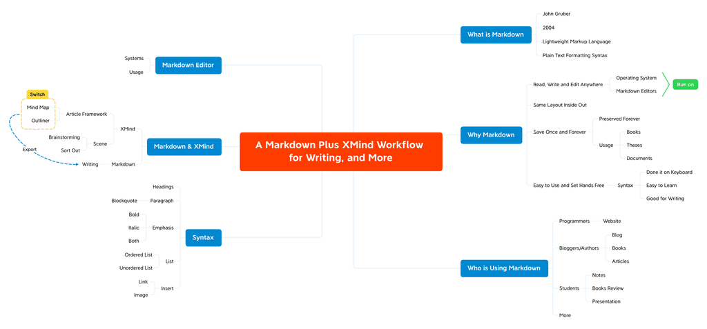 A Markdown Plus XMind Workflow for Writing
