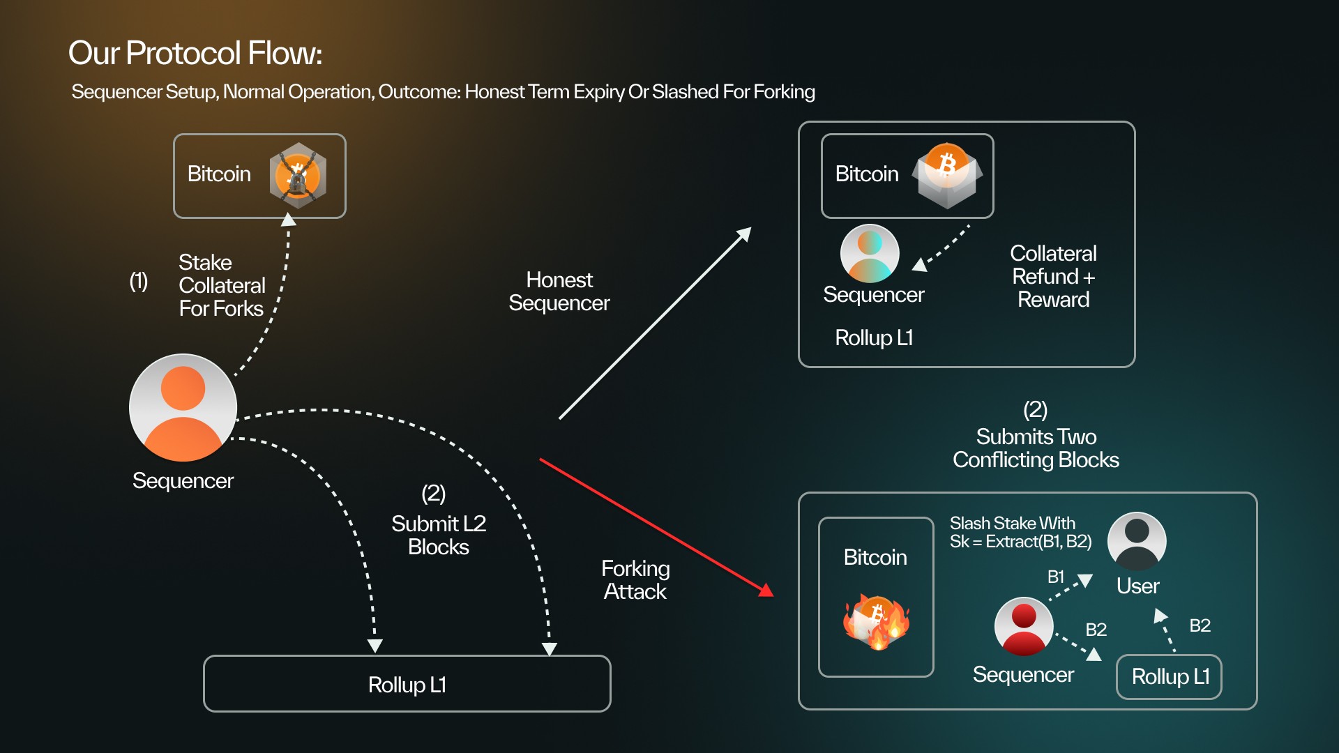 Forkless Rollups with Bitcoin Staking