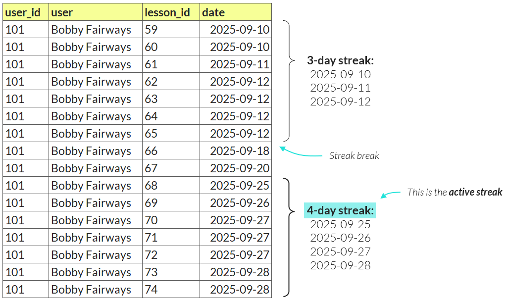 Data Drills by Maven Analytics | Streak Leaderboard