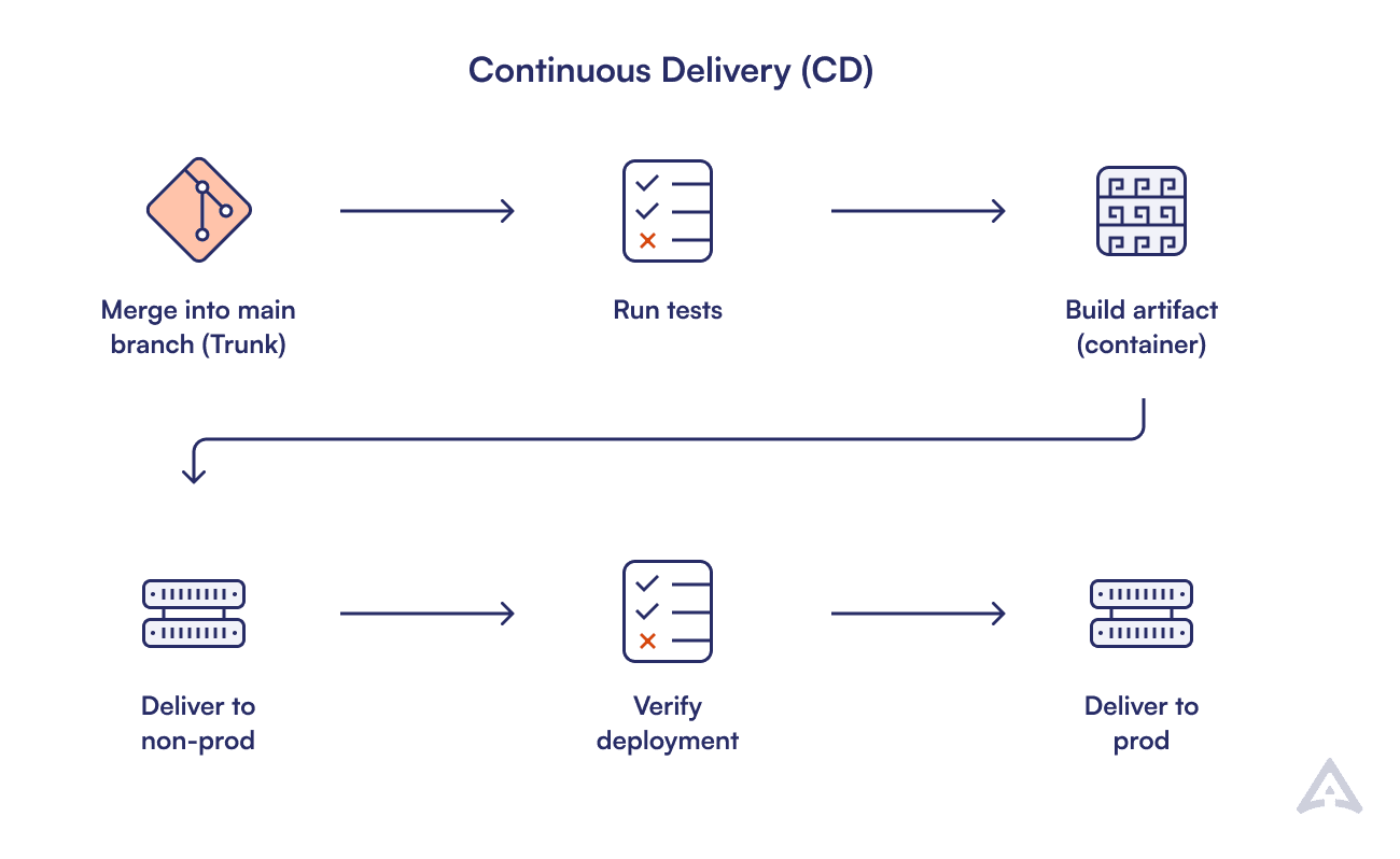 Why Continuous Promotion Is Key to Efficient Application Deployment