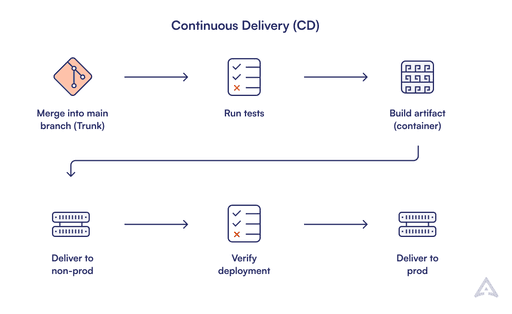 Why Continuous Promotion Is Key to Efficient Application Deployment