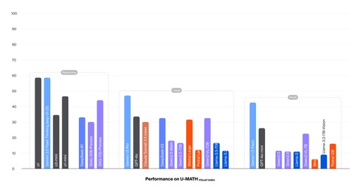 U-MATH & μ-MATH: Assessing LLMs on university-level math